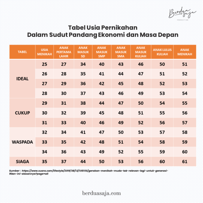 Rata Rata Orang Menikah Umur Berapa Menelisik Tren Global Dan Faktor
